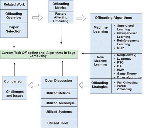 Cmes Free Full Text A Review Of The Current Task Offloading