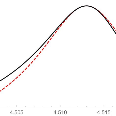 left panel plot u 0 x 0 vs s for k y ξ ρ α 2 01