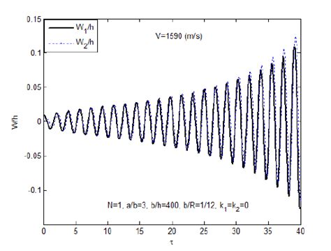 nonlinear flutter response of fgm panel at v 1590 m s download