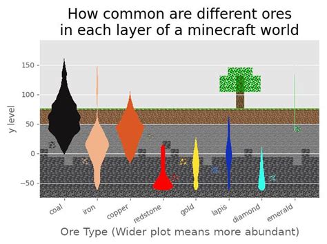 Where To Find Each Ore In A 1 19 Minecraft World