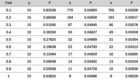 The Relationship Between P Value And Sample Size Soner Yiğit