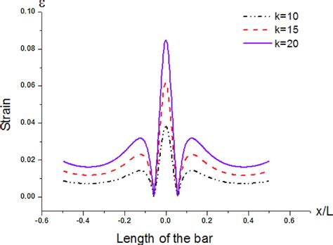 discretization of the one dimensional bar with n 1 integration nodes
