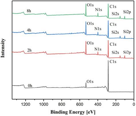 Xps Spectra Of Diamond Treated With Silane Coupling Agent For Different