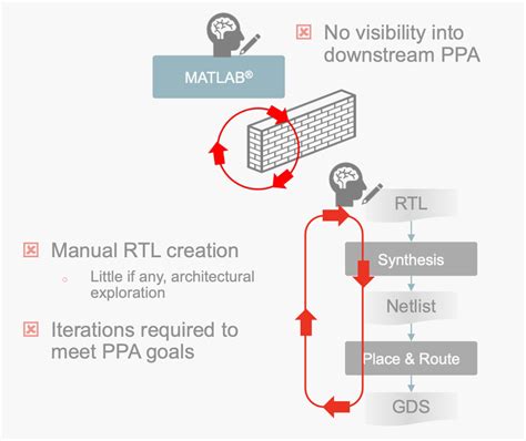 Cadence And Mathworks Announce Flow From Matlab To Rtl Breakfast Bytes Cadence Blogs