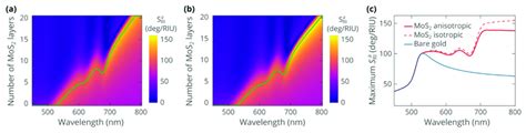 Heatmaps Of The Angular Sensitivity Of The Spr Biosensor As A Function