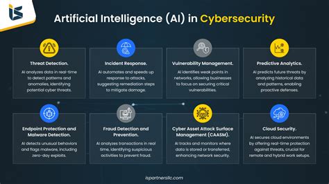 Impact Risks And Examples Of Ai In Cybersecurity