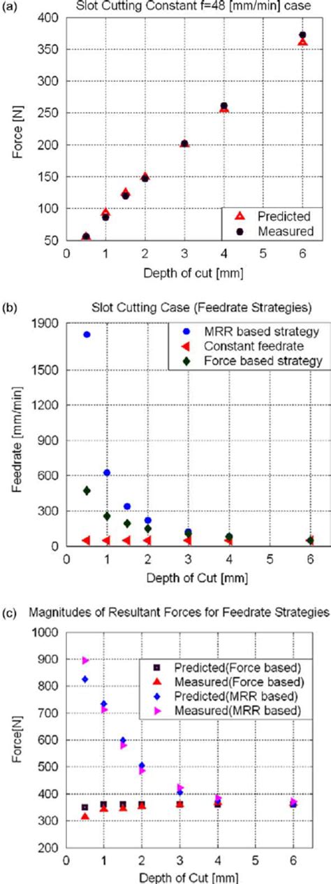 Slot Cutting Feedrate Strategies A Magnitudes Of Resultant Forces In