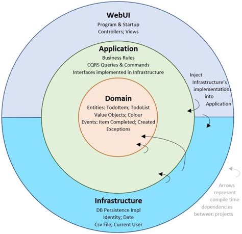 Mustafa Ahmed On Linkedin Dotnet Aspnetcore Cleanarchitecture