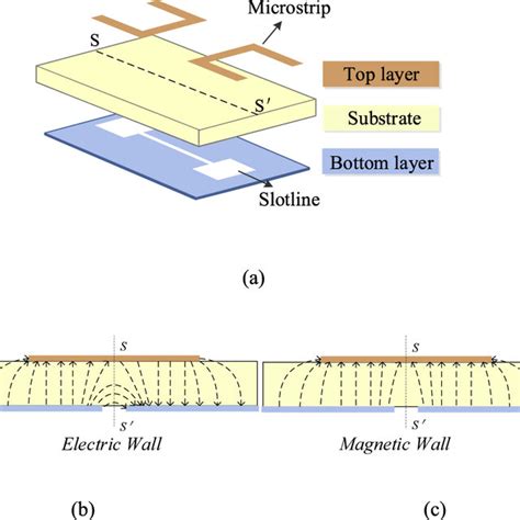Configuration Of The Microstrip To Slotline Ms Transition Structure