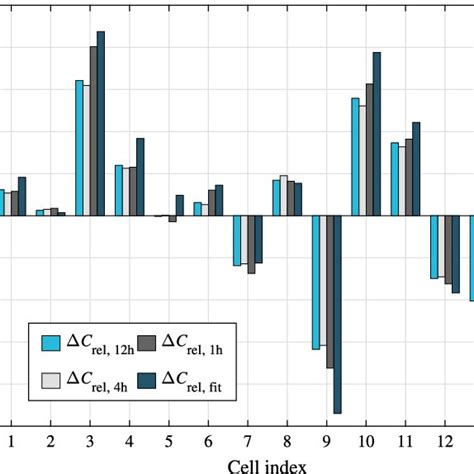 Ocv And Differential Ocv Curve Obtained Via Relaxation Measurements In