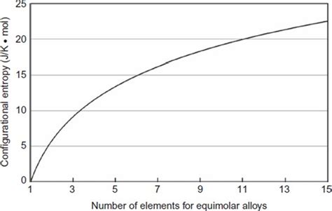 Relationship Between Numbers Of Element And Entropy Of Mixing At Random Download Scientific