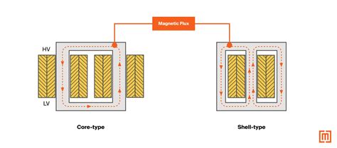 Transformer Core Ground Guide To Transformer Cores Types