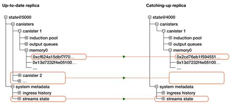 State Synchronization Internet Computer