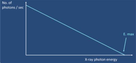 How Are X Rays Produced Flashcards Quizlet