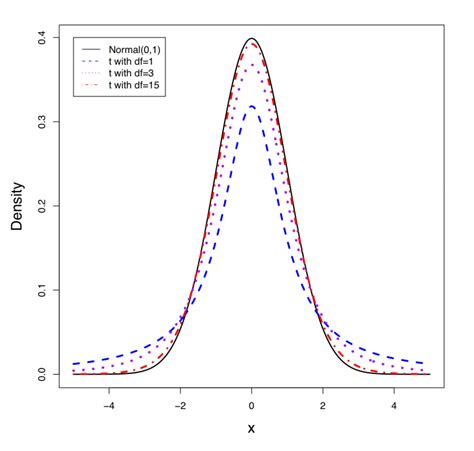 Confidence Interval When σ is Unknown Introduction to Applied Statistics
