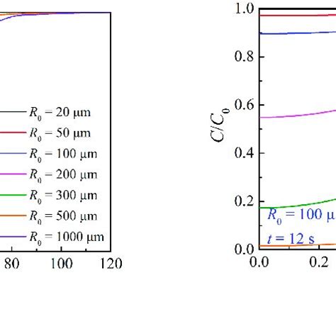 Effects Of Particle Size On A The Overall Conversion Of The Particle Download Scientific