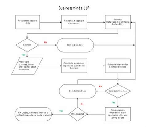 Recruitment Process Outsourcing Services In Bengaluru Id 19863779062