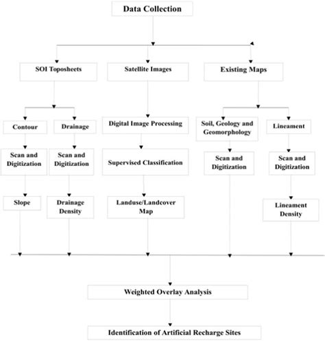 Methodology For Identifying The Artificial Recharge Site Download