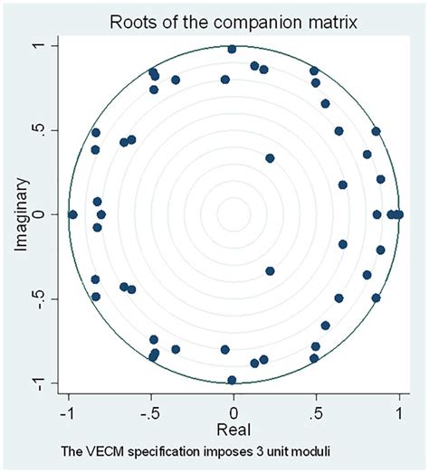 Model Stability Test Results Note Vecm Vector Error Correction