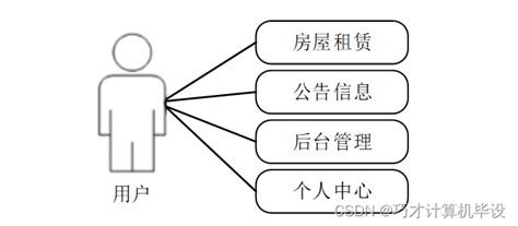 【附源码】基于javaweb的房屋租赁系统的设计与实现tz1os9计算机毕设ssmjavaweb租赁设计方案 Csdn博客