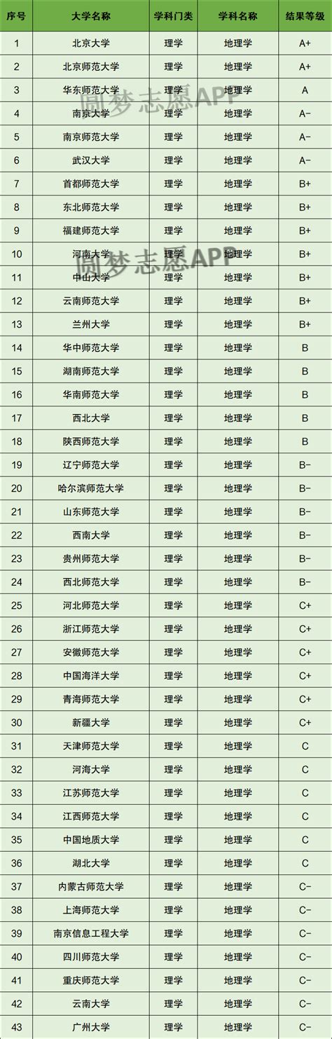 全国地理学学科评估排名 地理学a 学科的大学 高考100