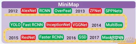 【目标检测】概念理解：region Proposal、bounding Box、anchor Box、ground Truth、iou、nms