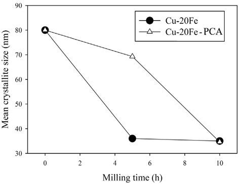 Mean Crystallite Size Versus Milling Time Download Scientific Diagram