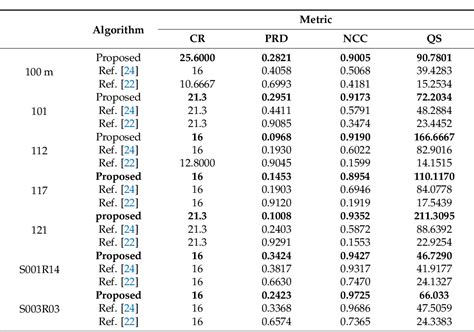 Table 3 From Compression Of Bio Signals Using Block Based Haar Wavelet