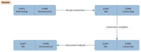 LE Host RTL8752H SDK V1 2 0 Documentation LE Host RTL8752H SDK V1 2 0 Documentation