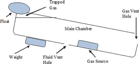 Zero Power Autonomous Buoyancy System Controlled By Microbial Gas Production Review Of