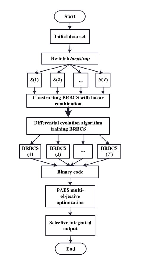 Process Of Selective Ensemble Learning Methods Of Belief Rule Base