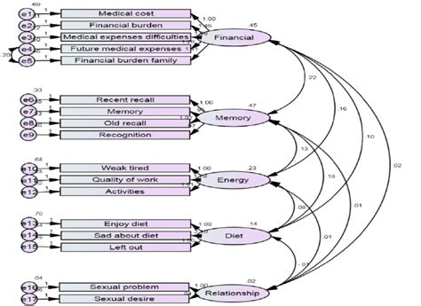 Confirmatory Factor Analysis For Vietnamese Language Questionnaire Download Scientific Diagram