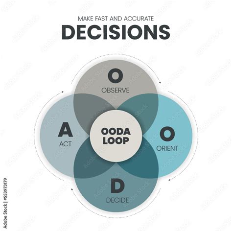 Ooda Loop Infographics Template Banner Vector With Icons Is A Four Step