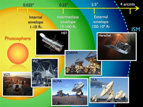 Overview Of The Different Regions Of The Circumstellar Envelope Of