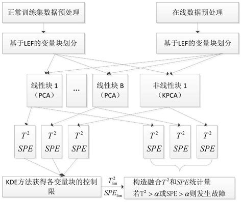 Linear Nonlinear Industrial Process Fault Detection Method Based On