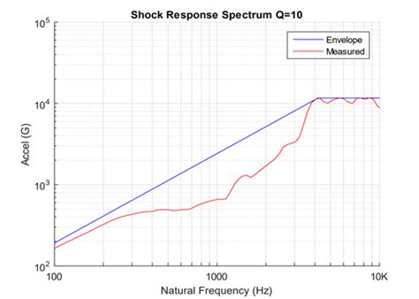 Shock Testing And Analysis Endaq