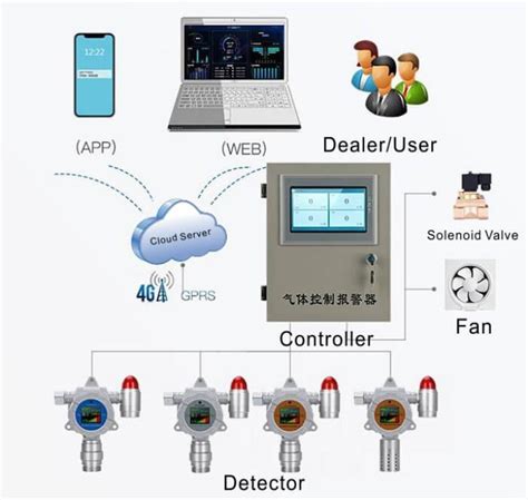 Gas Alarm System Bluesky