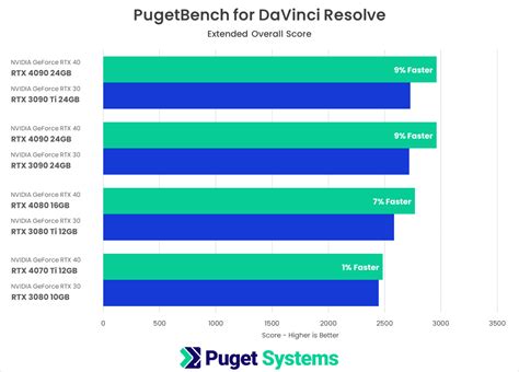DaVinci Resolve Studio NVIDIA GeForce RTX Series Performance Puget Systems