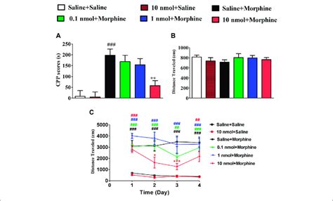 Effects Of α Conotoxin Txib In Acquisition Of Morphine Induced Cpp