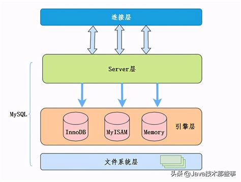 “mysql56”、“索引优化”，其实都是索引下推mysql谓词下推是哪个版本出来的 Csdn博客