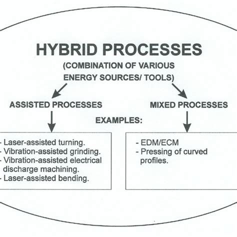 Classification Of Hybrid Processes Download Scientific Diagram