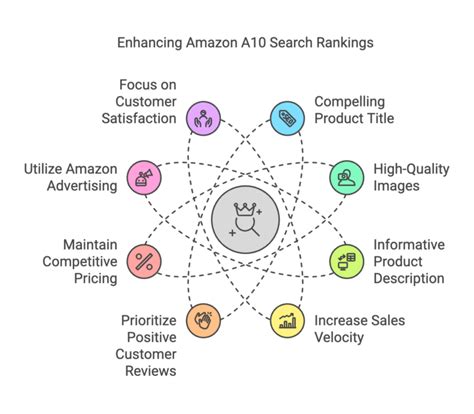 Amazon A10 Algorithm Understanding Ranking Factors On Amazon Adbrew