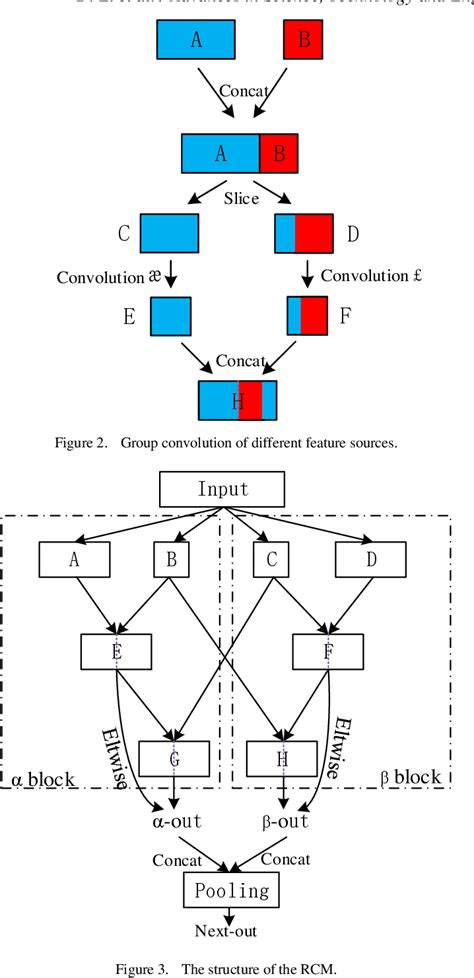 figure 1 from design of efficient convolutional neural module based on