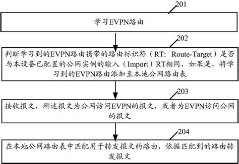 以太网虚拟私有网络evpn与公网互通方法及其装置与流程