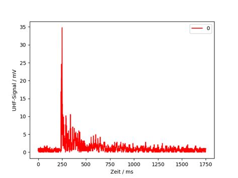 Python How To Envelope A Non Periodical Signal Stack Overflow