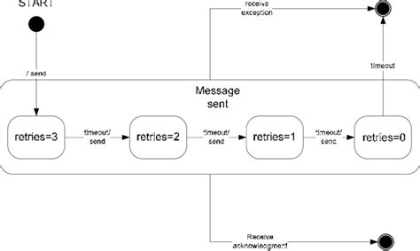State Machine Of Pip 3a7 Initiator S Activity Controller As Uml