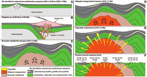 Schematic Sketch Of The Geological Evolution Of The Ritápolis Volcanic