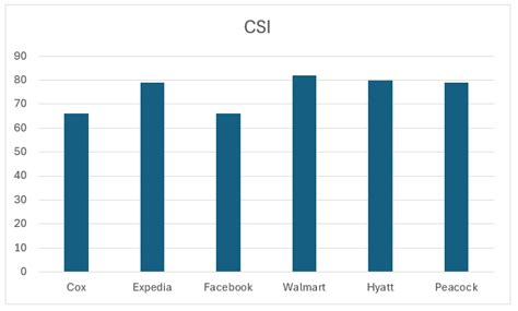 How To Create A Vertical Matchstick Chart In Excel