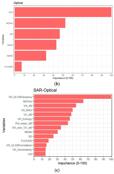Forests Free Full Text Total Stem Biomass Estimation Using Sentinel
