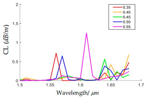 design of a nested hollow core anti resonant fiber sensor for